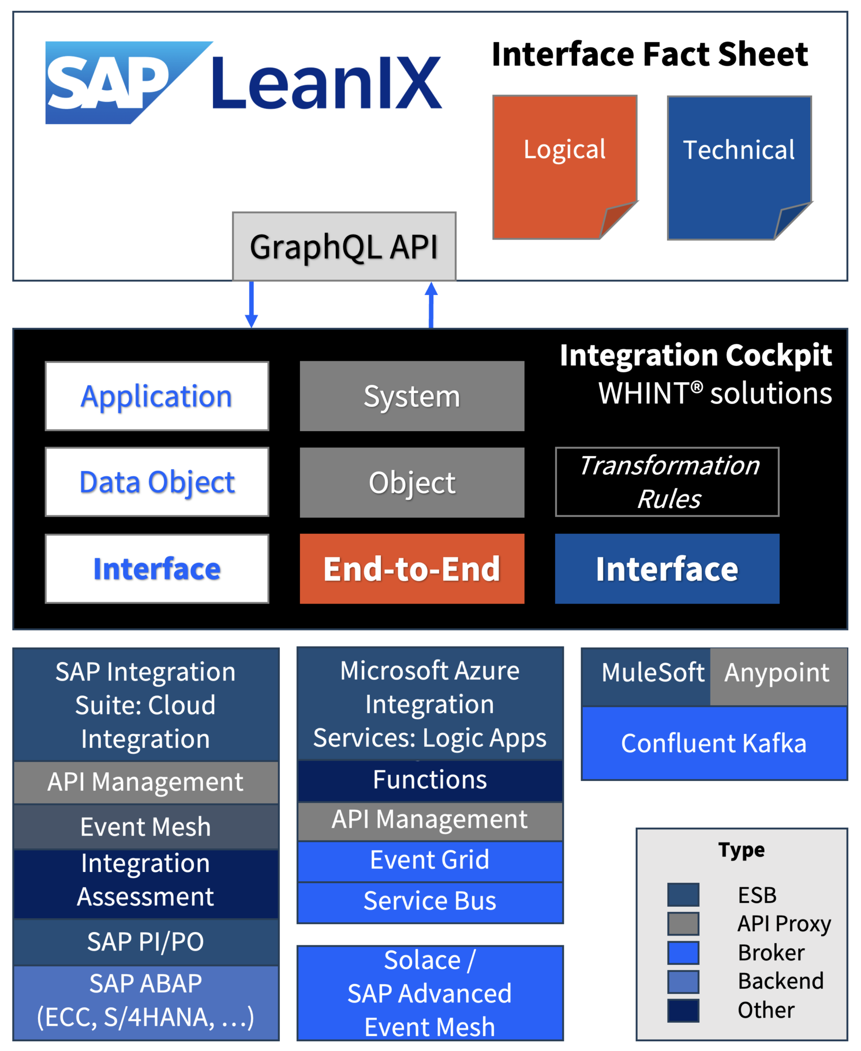 How to feed SAP LeanIX with Interface Fact Sheets? – integration ...