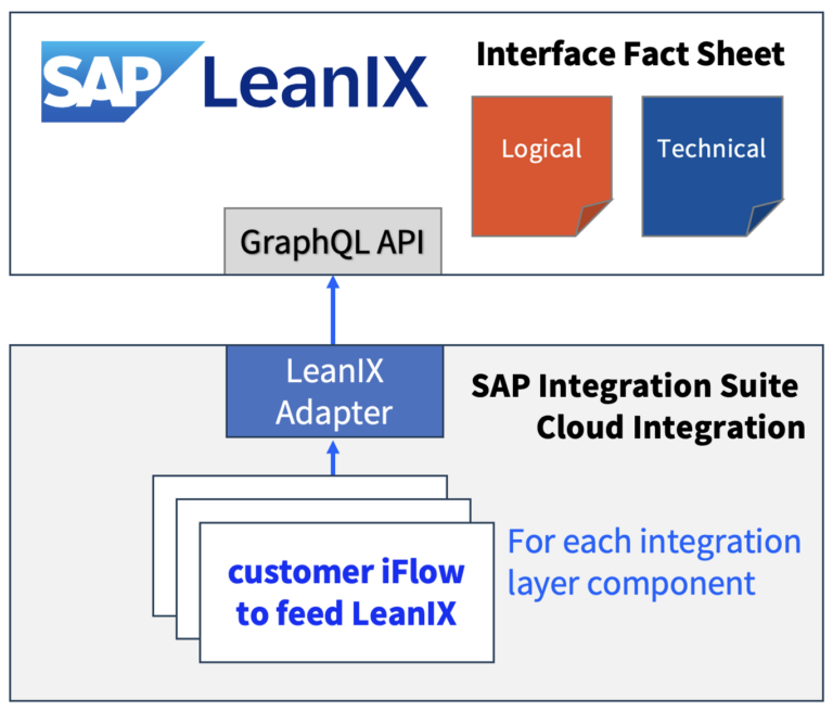 How to feed SAP LeanIX with Interface Fact Sheets? – integration ...